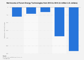 Forum Energy Technologies net income 2019 | Statista