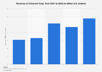 Coherent Corp. revenue 2025| Statista