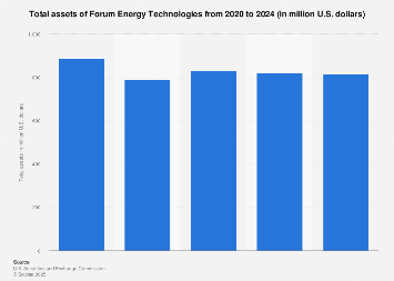Forum Energy Technologies total assets 2024| Statista