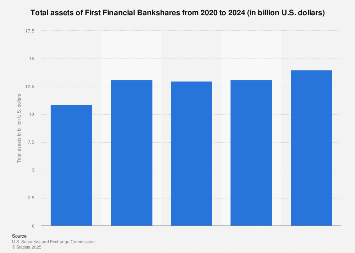 First Financial Bankshares total assets 2024| Statista