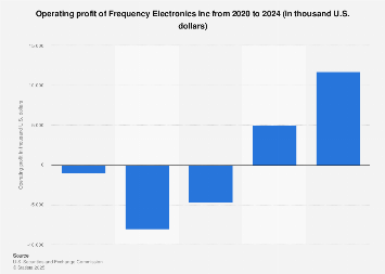 Frequency Electronics Inc operating profit 2023| Statista