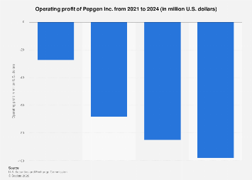 Pepgen Inc. operating profit 2024| Statista