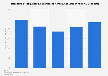 Frequency Electronics Inc total assets 2024| Statista