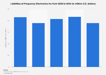 Frequency Electronics Inc liabilities 2023| Statista