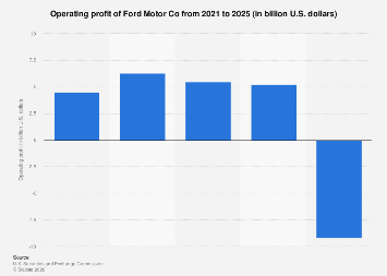 Ford Motor Co operating profit 2025| Statista