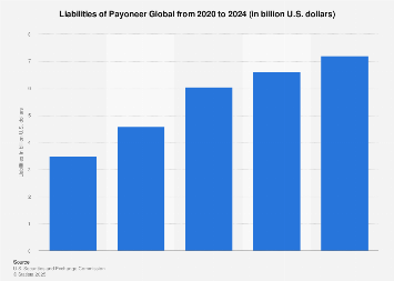 Payoneer Global liabilities 2024| Statista