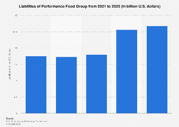Performance Food Group liabilities 2025| Statista