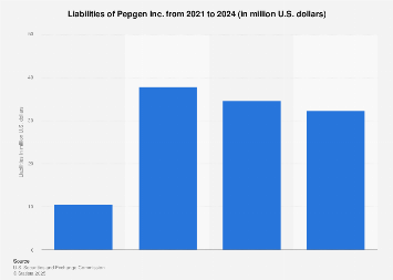 Pepgen Inc. liabilities 2023 | Statista
