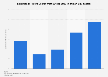 Profire Energy liabilities 2023| Statista