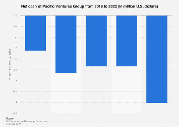 Pacific Ventures Group net cash 2022 | Statista