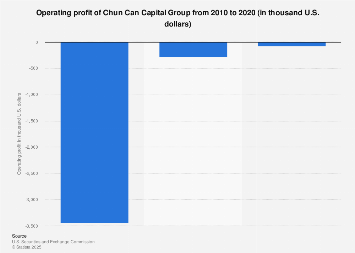 Chun Can Capital Group operating profit 2020 | Statista
