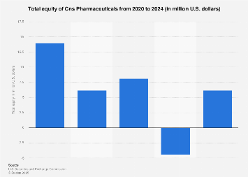 Cns Pharmaceuticals total equity 2023 | Statista