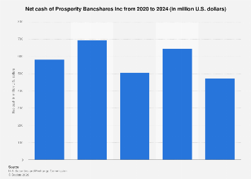 Prosperity Bancshares Inc net cash 2024| Statista