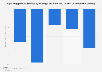 Star Equity Holdings, Inc. operating profit 2023 | Statista