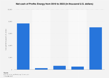 Profire Energy net cash 2023 | Statista