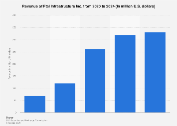 Ftai Infrastructure Inc. revenue 2024| Statista