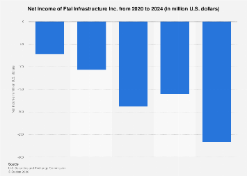 Ftai Infrastructure Inc. net income 2024| Statista