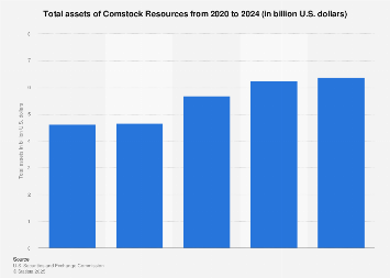 Comstock Resources total assets 2024| Statista