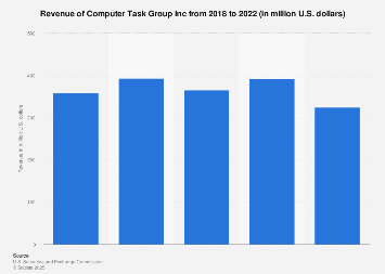 Computer Task Group Inc revenue 2022 | Statista