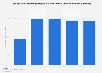 Ftai Infrastructure Inc. total assets 2024| Statista