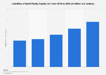 Spirit Realty Capital, Inc. liabilities 2022| Statista