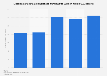 Strata Skin Sciences liabilities 2024| Statista