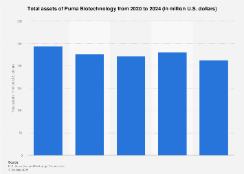 Puma Biotechnology total assets 2024| Statista