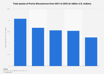 Pacira Biosciences total assets 2025| Statista