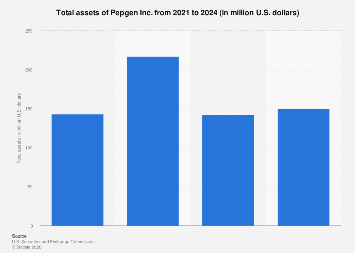 Pepgen Inc. total assets 2024| Statista