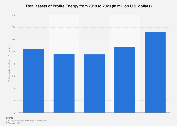 Profire Energy total assets 2023 | Statista