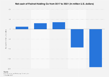 Fednat Holding Co net cash 2021| Statista