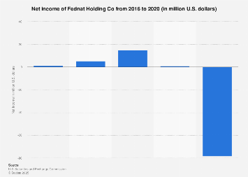 Fednat Holding Co net income 2020| Statista