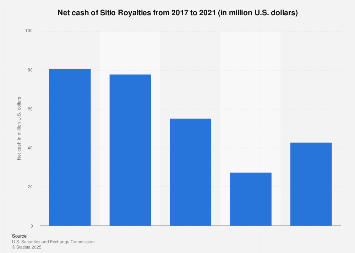 Sitio Royalties net cash 2021| Statista