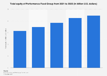 Performance Food Group total equity 2024| Statista