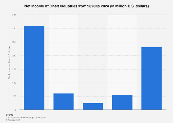 Chart Industries net income 2024| Statista