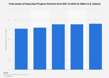 Suburban Propane Partners total assets 2025| Statista