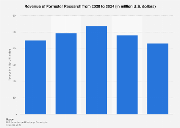 Forrester Research revenue 2024| Statista