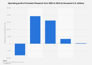 Forrester Research operating profit 2024| Statista