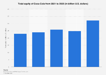 Coca Cola total equity 2025| Statista
