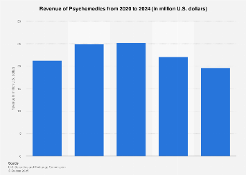 Psychemedics revenue 2023 | Statista