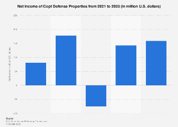 Copt Defense Properties net income 2025| Statista