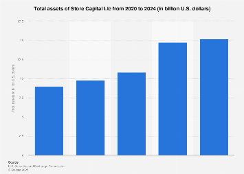 Store Capital Llc total assets 2023 | Statista