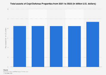Copt Defense Properties total assets 2025| Statista