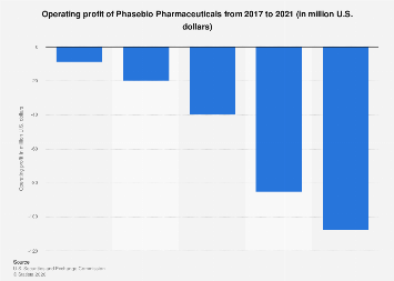 Phasebio Pharmaceuticals operating profit 2021| Statista