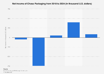 Chase Packaging net income 2023 | Statista