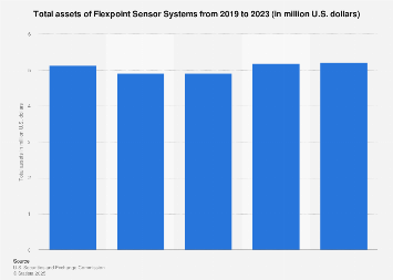 Flexpoint Sensor Systems total assets 2023| Statista
