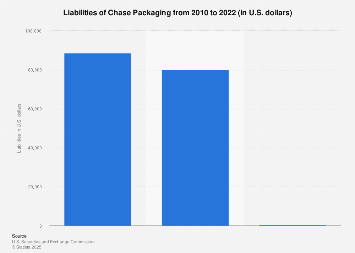 Chase Packaging liabilities 2022| Statista