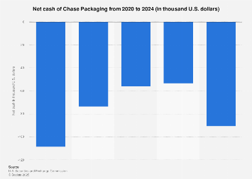 Chase Packaging net cash 2024| Statista