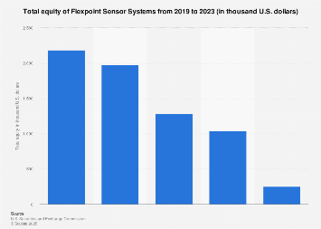 Flexpoint Sensor Systems total equity 2023| Statista