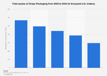 Chase Packaging total assets 2024| Statista